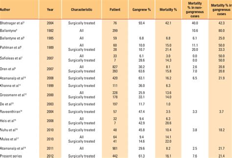 Rates Of Sigmoid Gangrene And Mortality In Various Sigmoid Volvulus Series Download