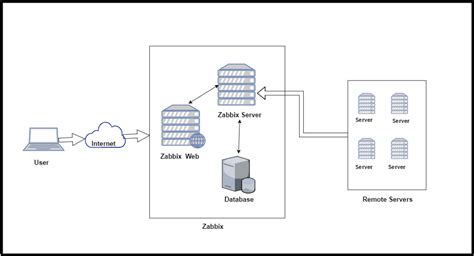 zabbix a simpler way of monitoring by shashank singh medium