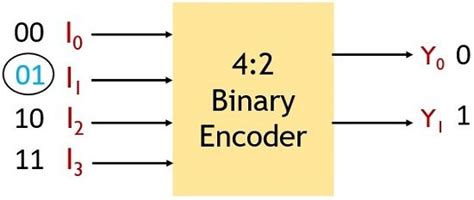 What Are Encoders Definition And Type Of Encoders With Truth Table And