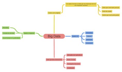 Big Data Coggle Diagram