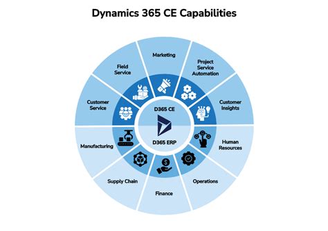 4 Key Elements To Dynamic 365 Field Service Transformation