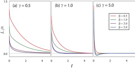 The Noise Correlation Function L T Depicted As A Function Of The Download Scientific