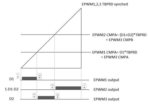 CCS TMS320F28027 EPWM Generation For Two Duty Cycles C2000