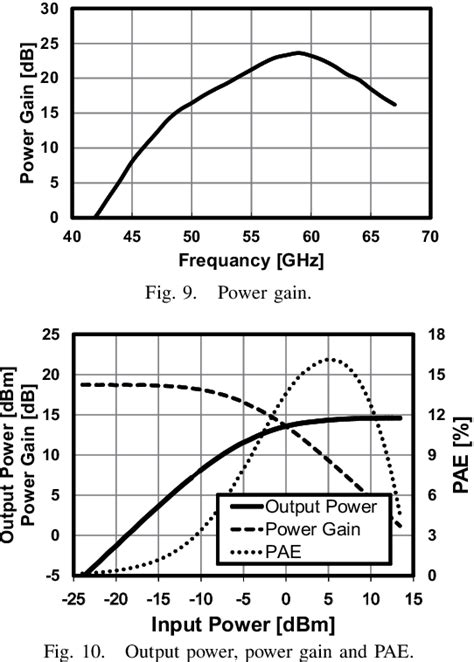 Figure 1 From A 60ghz Cmos Power Amplifier Using Capacitive Cross Coupling Neutralization With