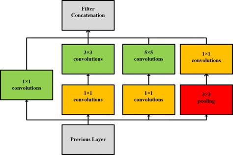 Inception Module In Our Architecture Download Scientific Diagram