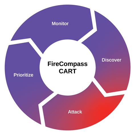 Continuous Automated Red Teaming Firecompass