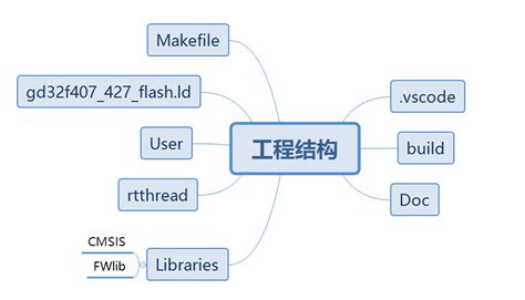 【gd32f427开发板试用】 vscode下基于rt thread nano 3 03的移植 知乎