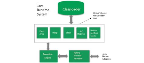 Java Virtual Machine Architecture Examples