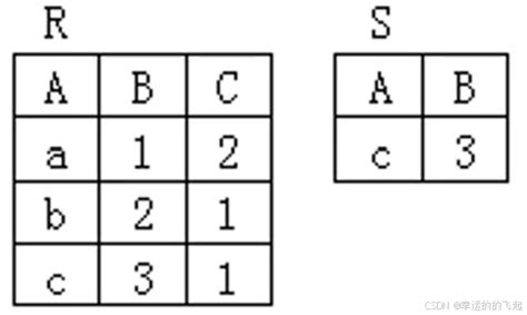 数据库常考大题数据库大题 Csdn博客