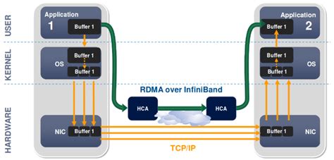 Rdma Key Technology For Arithmetic Networks Fibermall