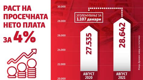 Влада Продолжува да расте просечната месечна нето плата Влада на Република Северна Македонија