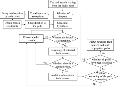 Fault Diagnosis Reasoning Flow Of Autoclave Based On Of Dt Sdg Download Scientific Diagram
