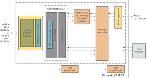 xilinx ise® design suite 12 3 enables axi4 interconnect plug and play
