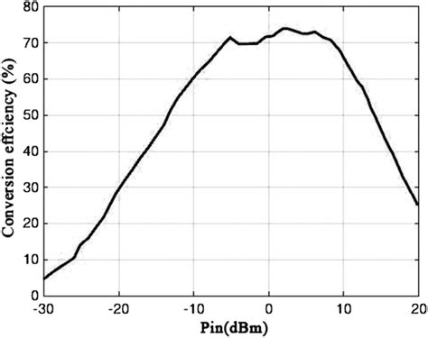 The Measured Conversion Efficiency Vs Input Power Experimented On The