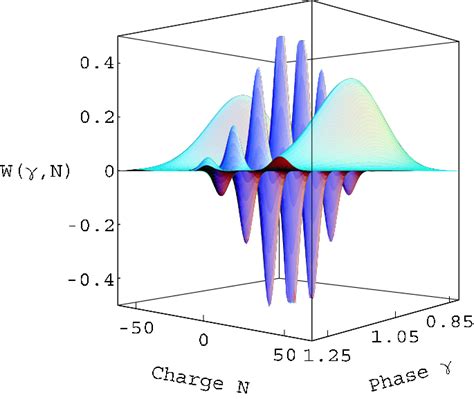 plot of the full wigner function w s γ n t for the readout