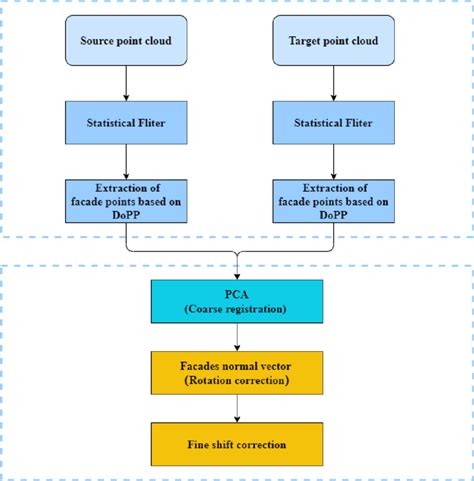 Flowchart Of The Proposed Method The Rectangular Box In The Upper Half Download Scientific