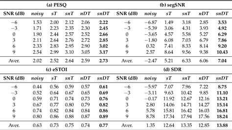 Figure 1 From Disentangled Feature Learning For Noise Invariant Speech Enhancement Semantic