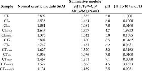 Correlation Between The Normal Caustic And Summative Modules And The
