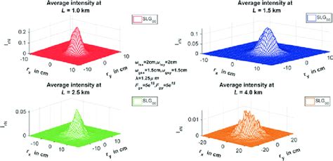 Different Propagation Distances Of Receiver Intensity Of Slg Beam