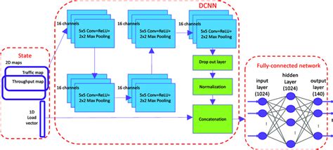 Dcnn Structure For Q Function Approximation Download Scientific Diagram