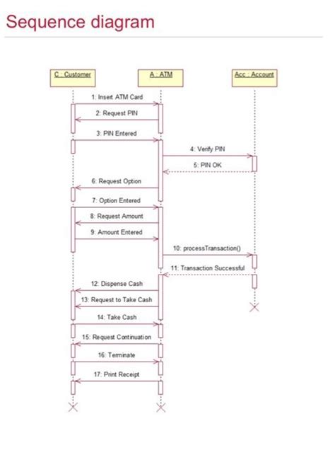 Create The UML Diagrams For ATM System Shown In Chegg Com