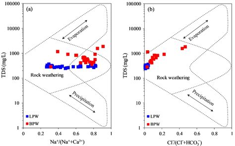 Gibbs Diagram Of Groundwater Hydrochemistry Tds Vs Na Na Ca 2