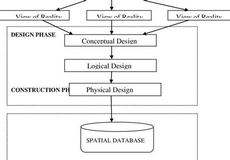Design And Construction Of Spatial Database Adapted After Kufoniyi