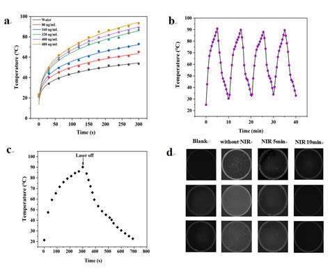 A Colorimetric Biosensor With Infrared Sterilization Based On Cuse Nanoparticles For The