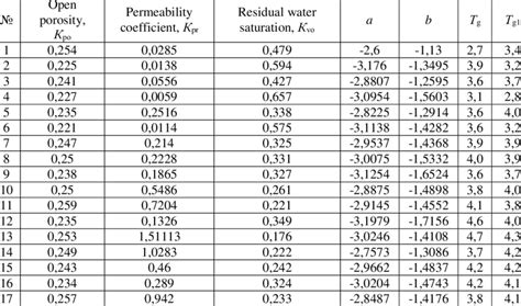 Reservoir Properties Of Core Samples Download Scientific Diagram