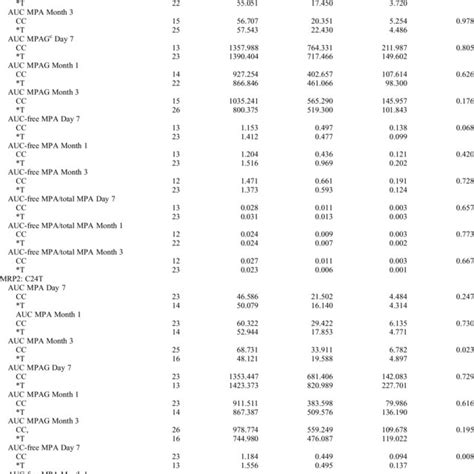 Immunosuppressive Regimens And Pharmacokinetics Of Mpa And Mpag