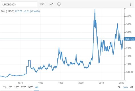 The Zinc Market Marketcap