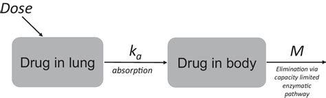 A Single Capacity Limited One Compartmental Model For Simulation Of Download Scientific