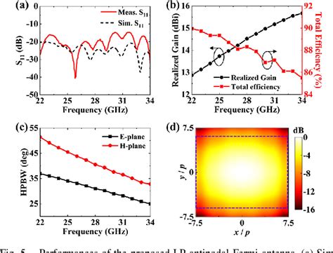 Figure 5 From A Wideband High Efficiency Transmit Reflect Array Antenna For Bidirectional