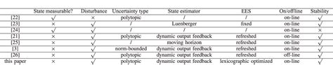 Table I From Enhancing Output Feedback Robust Mpc Via Lexicographic