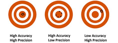Precision And Accuracy What Is The Difference By Aaron Zhu Geek Culture Medium