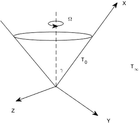 Physical Model And Coordinate System Download Scientific Diagram