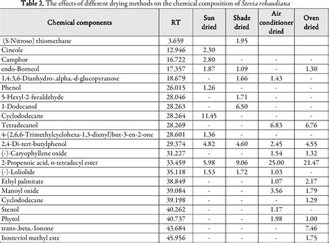 Table 2 From Comparison Of Different Drying Methods For Phytochemical Quality Of Stevia Stevia