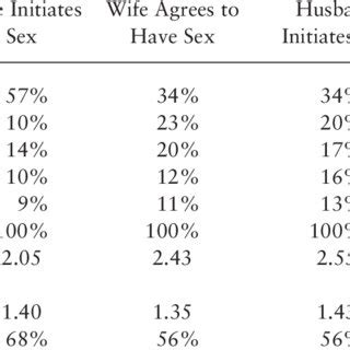 Couples Clustering By Tendency To Use Sex As A Spousal Influence Download Scientific Diagram