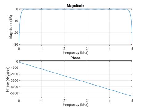 Hilbert Discrete Time Analytic Signal Using Hilbert Transform Matlab
