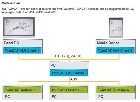 [쉽고 간단한 안내서] twincat plc hmi와 twincat hmi
