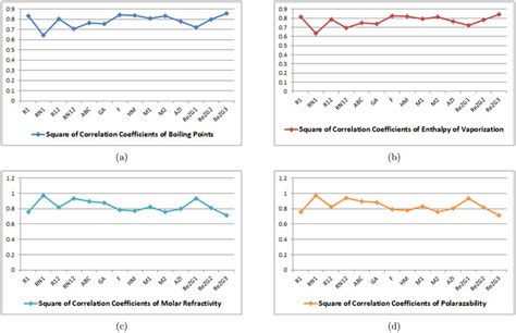 A Square Of Correlation Coefficients Of Boiling Point B Square Of Download Scientific