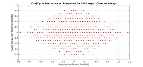 csp estimators the strip spectral correlation analyzer