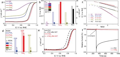 Regulating The Coordination Geometry And Oxidation State Of Single‐atom