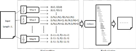 Haplotype Block Partitioning And Selection On Mapreduce Framework