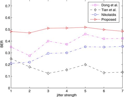 Performance Comparison Against Downsampling Followed By Upsampling Download Scientific Diagram