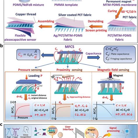 A Fabric‐based Multimodal Flexible Tactile Sensor With Precise Sensing And Discrimination