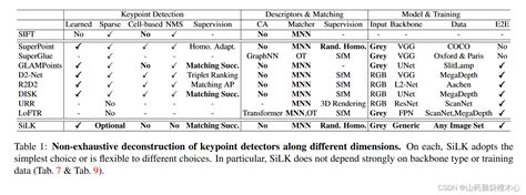 Silk Simple Learned Keypoints （meta提出的关键点检测和描述符框架）simple Learned Keypoint代码 Csdn博客