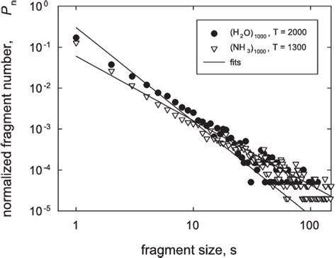 Simulated Normalized Fragment Size Distributions And Profiles Pns