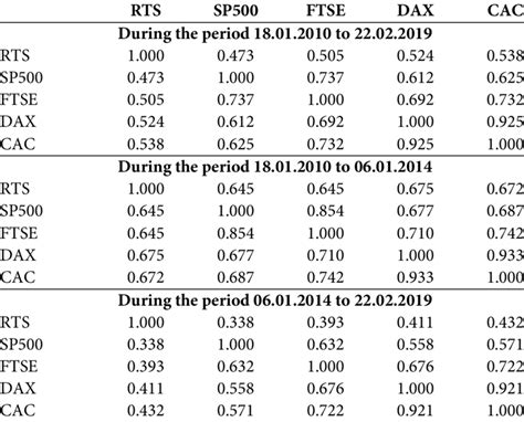 Ccc Garch Conditional Correlations Download Scientific Diagram