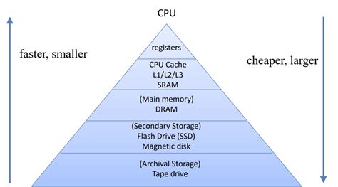 5 Memory Hierarchy